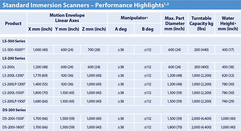 | Ultrasonic Immersion Scanners